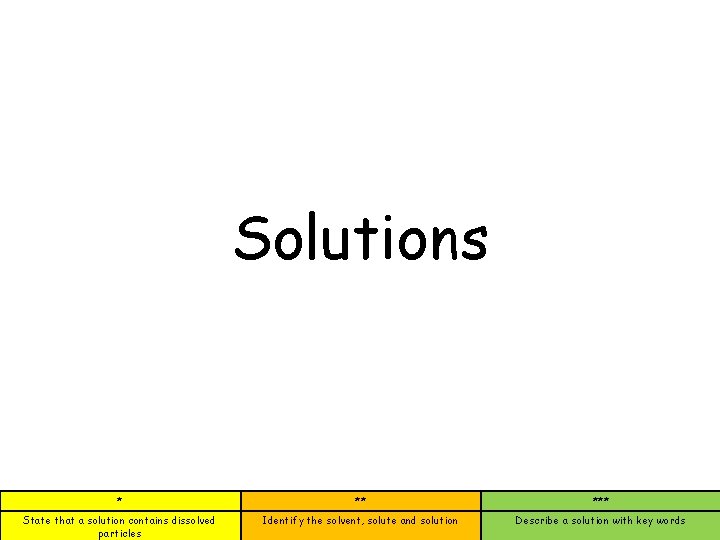 Solutions State that a solution contains dissolved particles