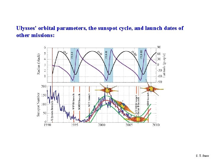 Ulysses Orbit in 2006 2008 S T Suess