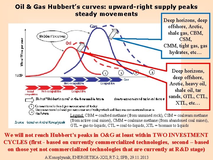 Oil Gas Hubberts curves upwardright supply peaks steady