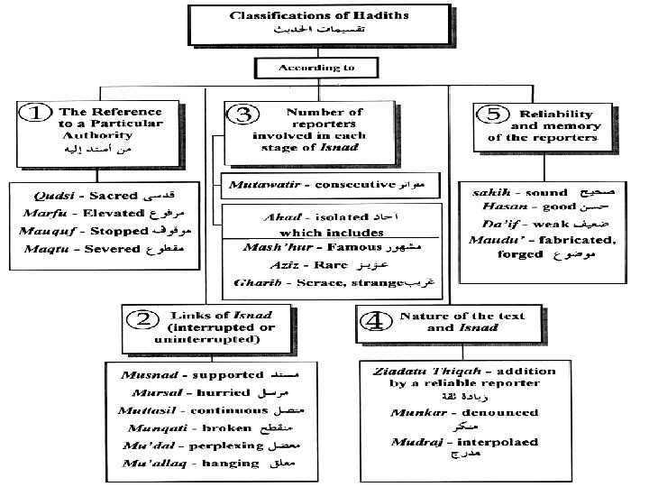 12 Introduction to Sunnah Kinds of Hadith Course