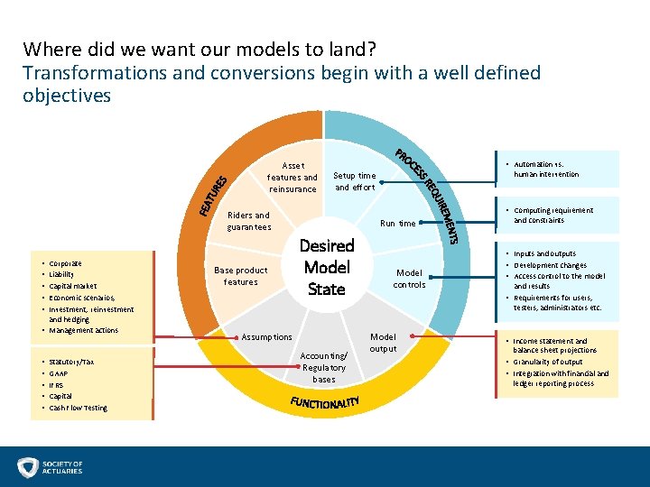 Postmodel transformation transformation Day 2 considerations Presenter Lei