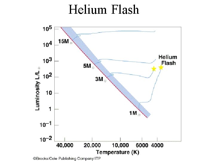 Stellar Evolution Homework Problems Chapter 13 Review Questions