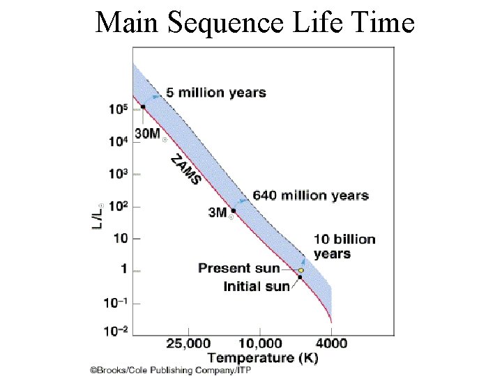 Stellar Evolution Homework Problems Chapter 13 Review Questions