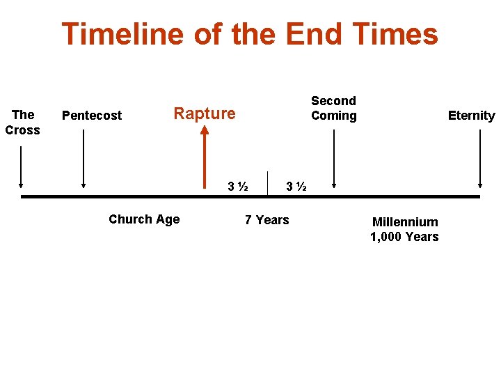 Timeline of the End Times The Cross Pentecost