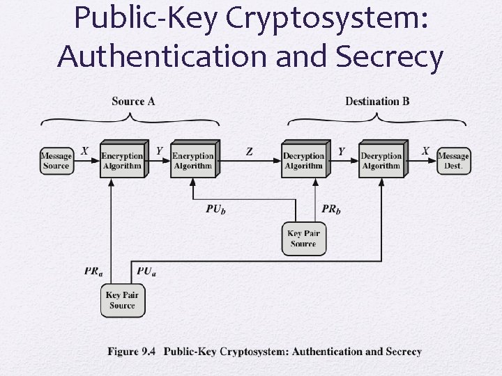 Cryptography and Network Security Sixth Edition by William