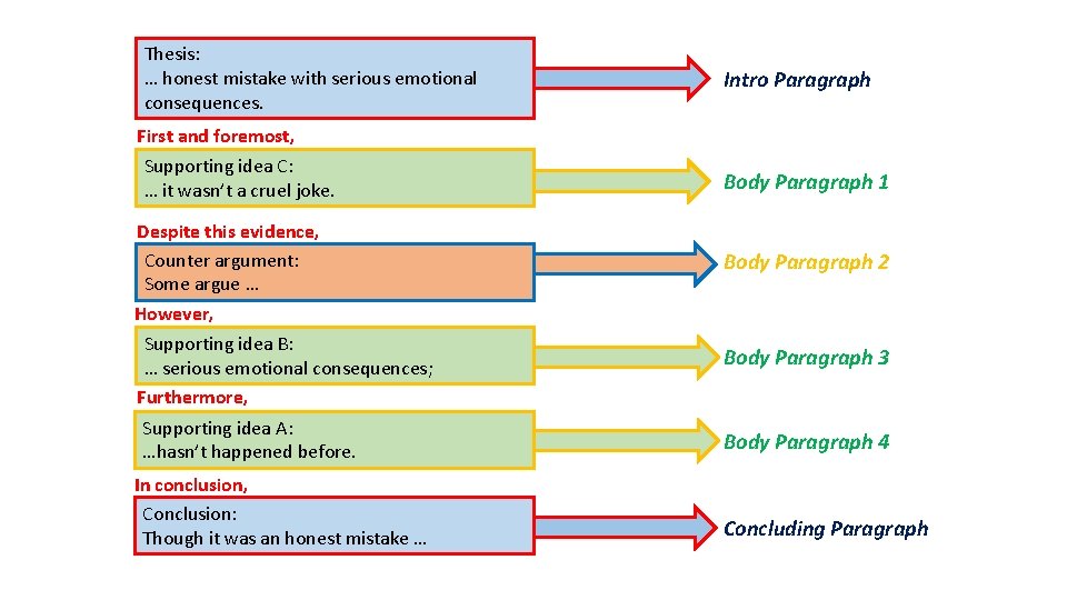 Idea Maps and Outlines Example Thesis Giving the