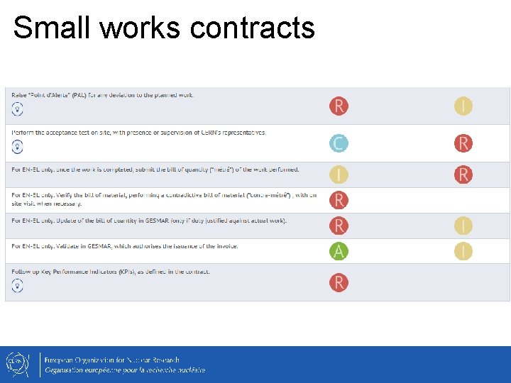How to followup a service contract RACI Matrix