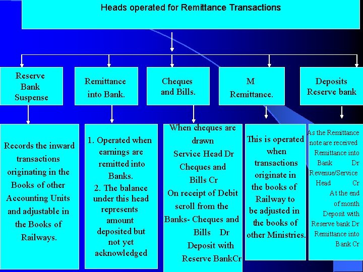 STRUCTURE OF RAILWAY ACCOUTS DISSERTATION Presented By Abheejit