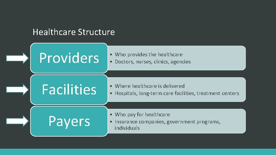Understanding Healthcare Settings CHAPTER 1 Learning Objectives Discuss