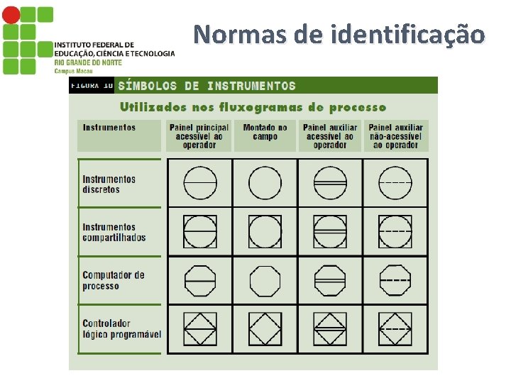 Instrumentao Industrial Simbologia da ISA Introduo As normas