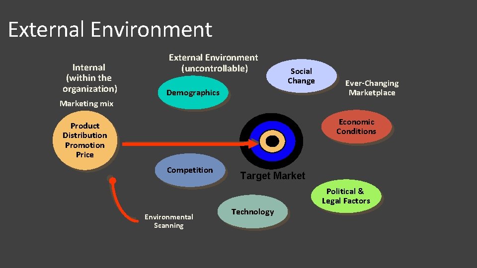 External Environment Internal within the organization Marketing mix