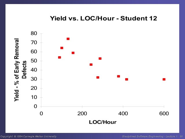 Disciplined Software Engineering Lecture 7 Software Engineering Institute