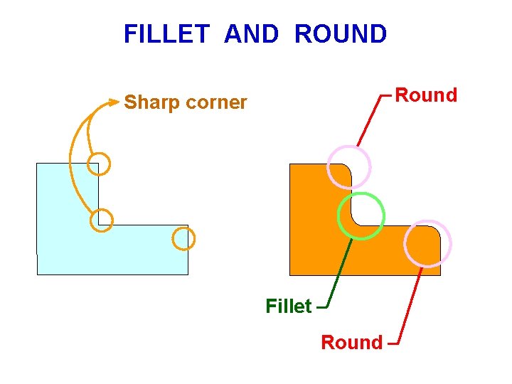 Applied Geometry 2 FILLET AND ROUND Round Sharp
