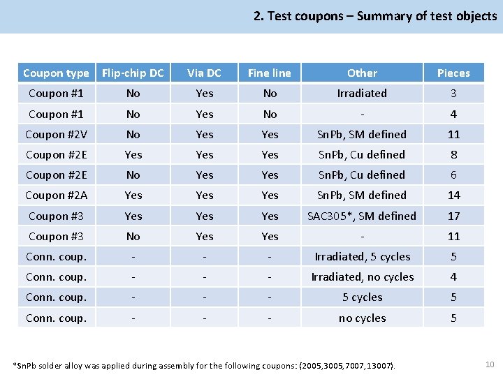 Reliability test results of the interconnect structures of