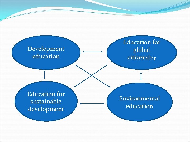 Education Development and Sustainability Learning Education and Development