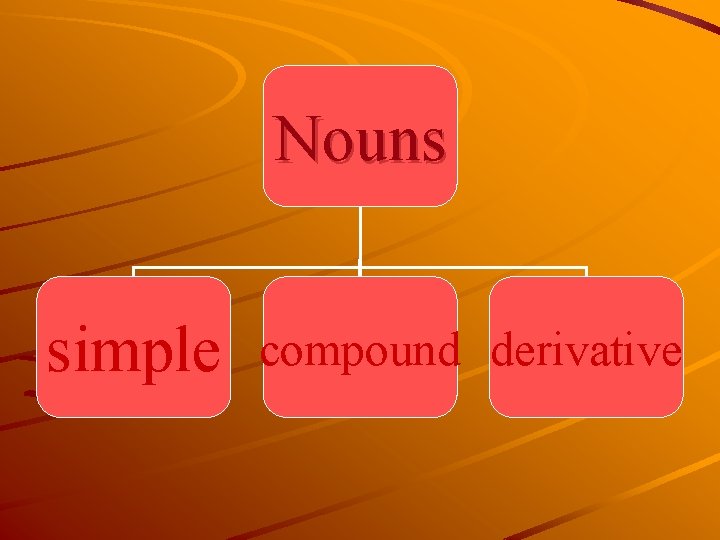 Nouns Nouns simple compound derivative Simple Nouns Arm