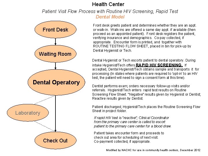 Health Center Patient Visit Flow Process with Routine