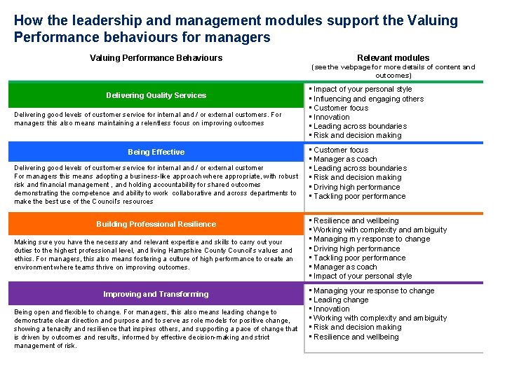 How the leadership and management modules support the
