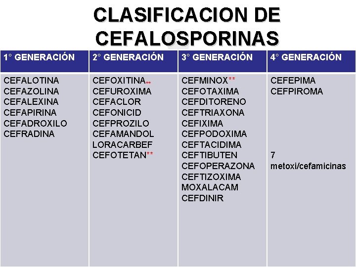 En 1948 Brotzu aisl al microorganismo hongo Cephalosporium