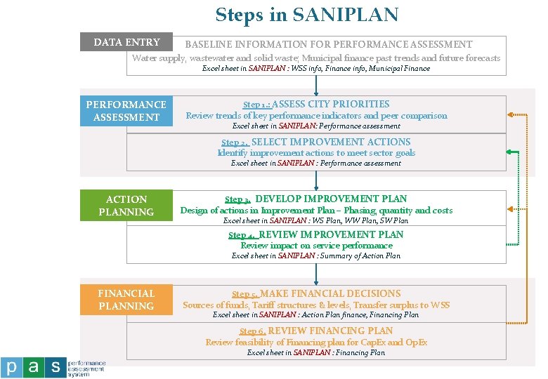 SANIPLAN A CITY SANITATION PLANNING MODEL PERFORMANCE ASSESSMENT