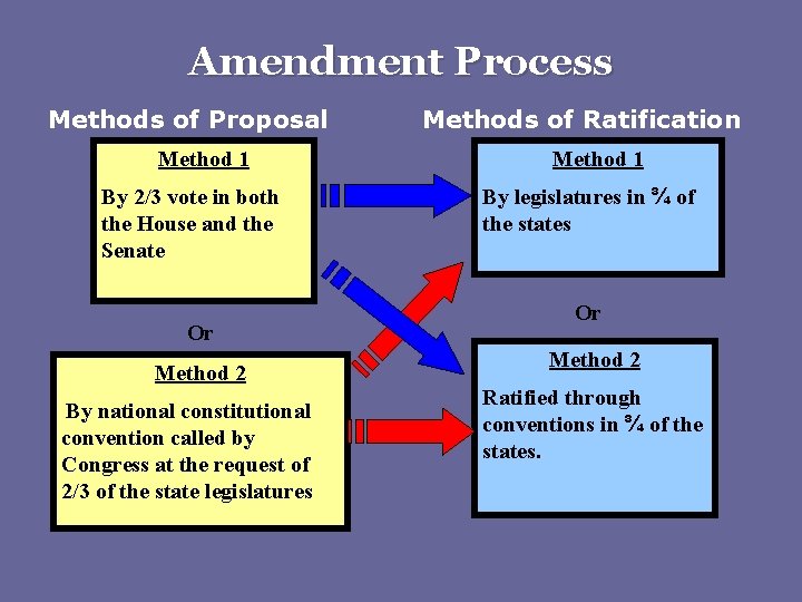 The Constitution and the Amendment Process Methods of