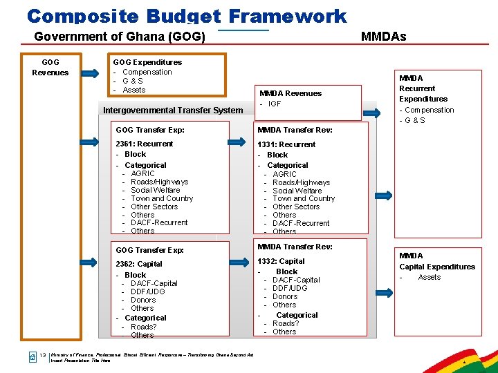 BUDGETING PROCESSES AND PROCEDURES IN GHANA COMPOSITE BUDGET