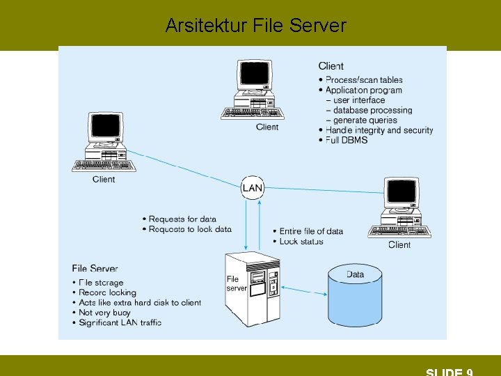 Pengantar Basis Data CHAPTER 3 LINGKUNGAN BASIS DATA