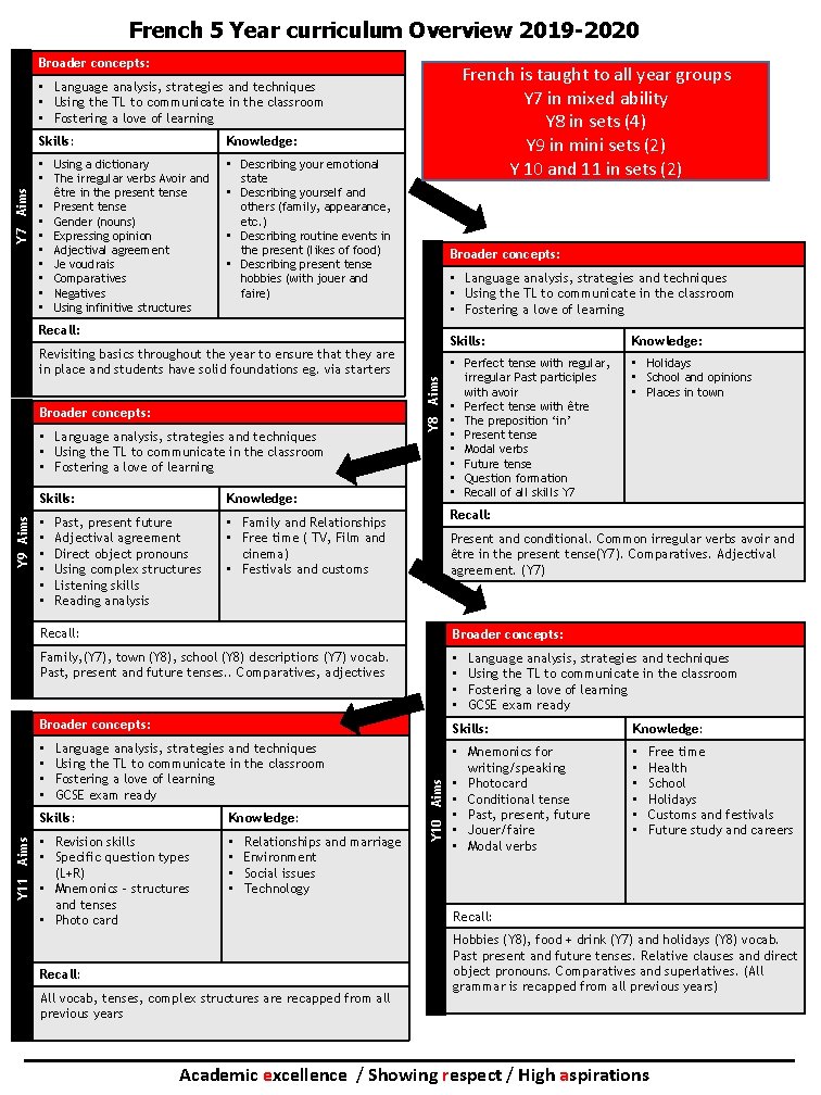 French 5 Year curriculum Overview 2019 2020 Broader
