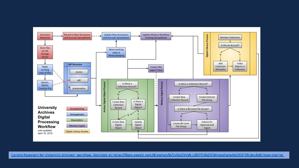 How to Build a Workflow Improving Digital Content