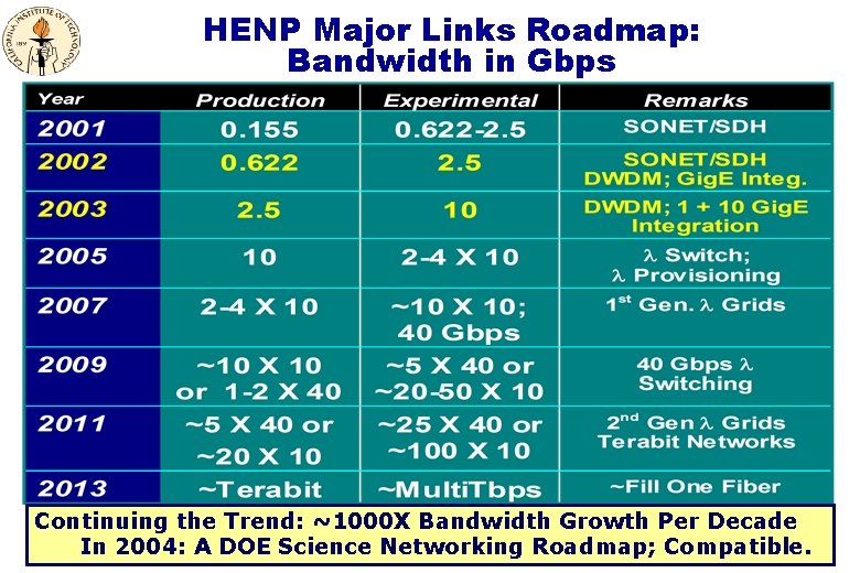 Extra Dimensions of the Digital Divide Harvey B