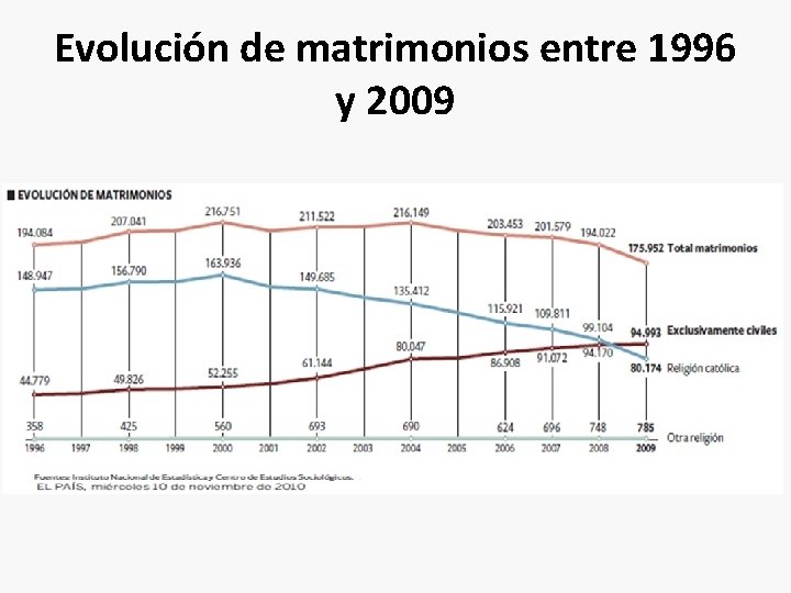 EL MATRIMONIO y EL DIVORCIO EL MATRIMONIO Actualmente