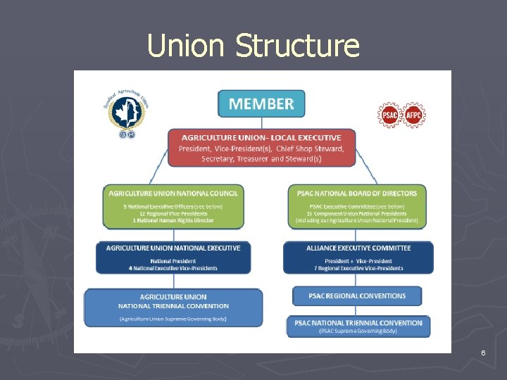 Agriculture Union ORIENTATION FOR NEW MEMBERS 1 Overview