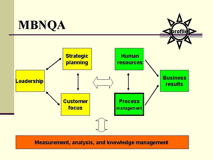 The Balance Scorecard versus Quality Award Models as