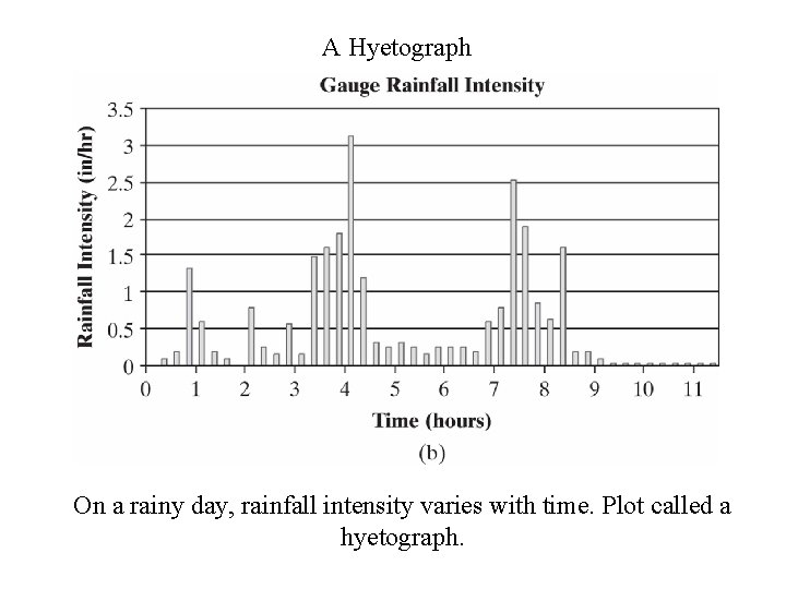 Chapter One Averaging Precipitation over a watershed Annual