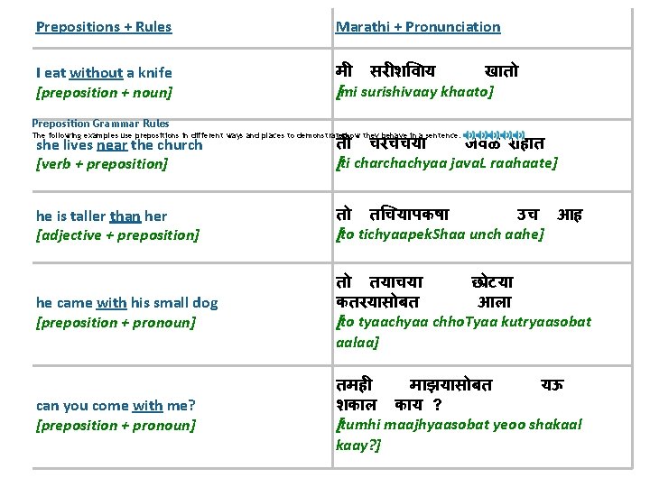 Prepositions Rules Marathi Pronunciation I eat without a