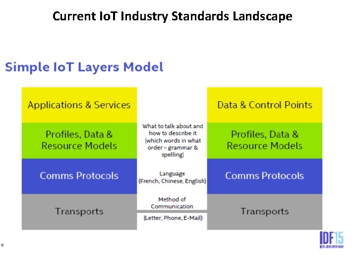 Industry Io T Standardization Initiatives Mike Chartier Intel