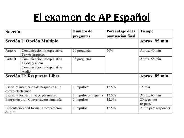 El examen de AP Espaol Lengua y Cultura