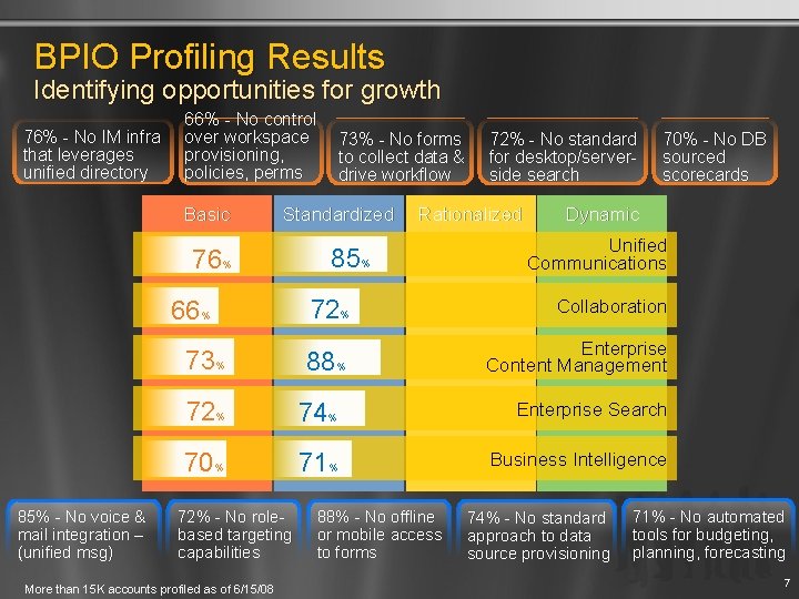 BPIO University Engaging with Microsoft Leveraging the Potential