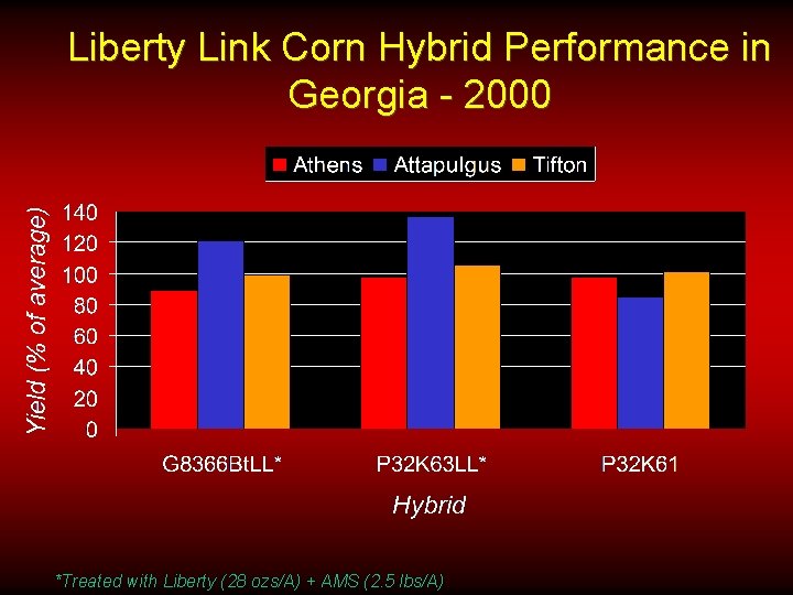 Herbicide Resistant Corn Hybrid Performance in Georgia E