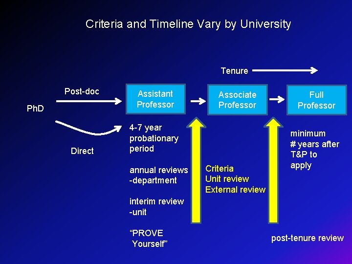 Navigating Promotion and Tenure Balancing the 3 legged
