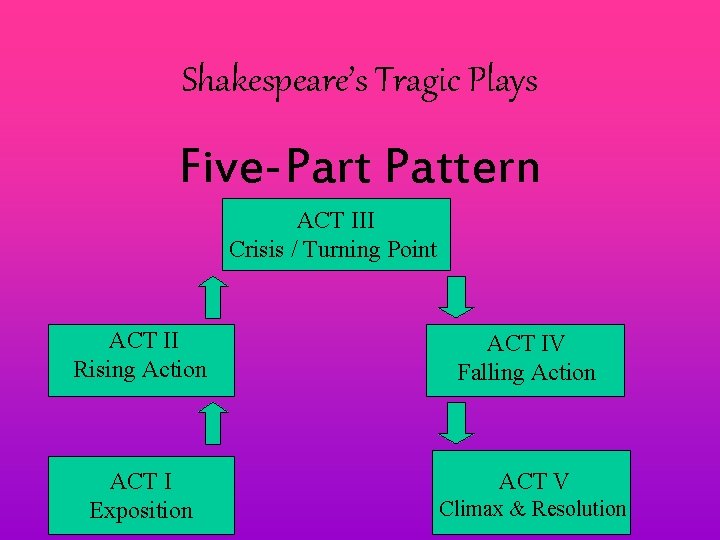 A Tragic Pattern How the Play is Built