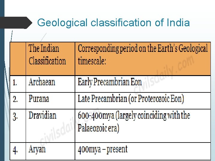 Structure of India Paper III Unit1 B A