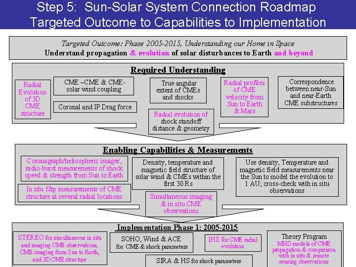 Step 5 SunSolar System Connection Roadmap Targeted Outcome