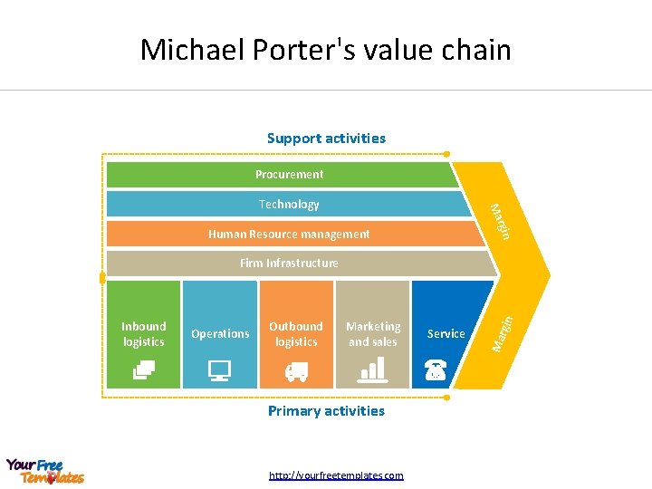 Michael Porters value chain Support activities Procurement rgin
