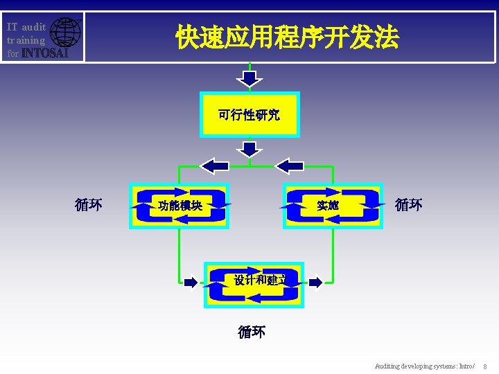IT audit training for Auditing developing systems Intro