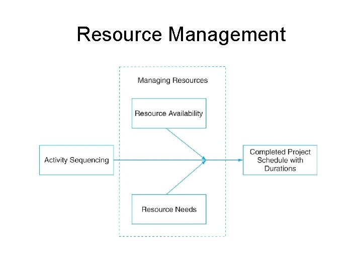 Lecture 7 Review of Lecture 6 Project Scheduling
