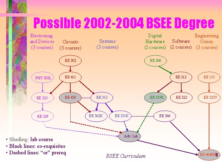 Proposal for the BSEE Curriculum for the 2002