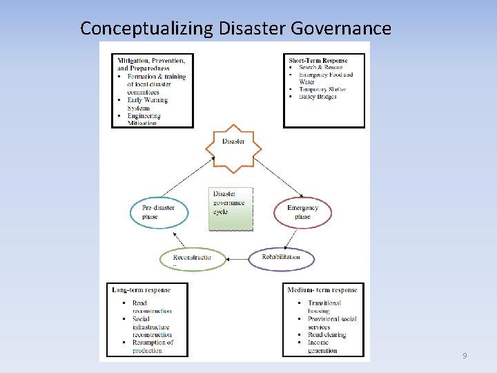 Role of Disaster Governance in Disaster Risk Management