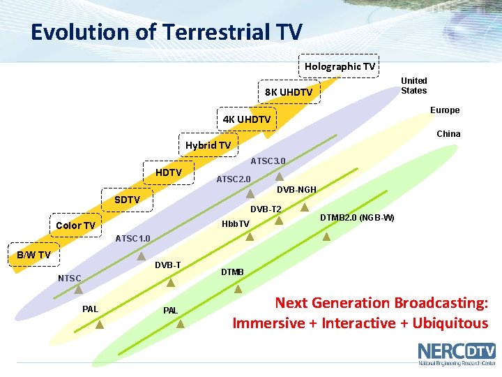 Next Generation Terrestrial Broadcast Television System Collaboration ...