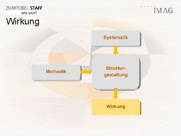 Verstehen Voraussetzung fr die Gestaltung der Zukunft Symposium
